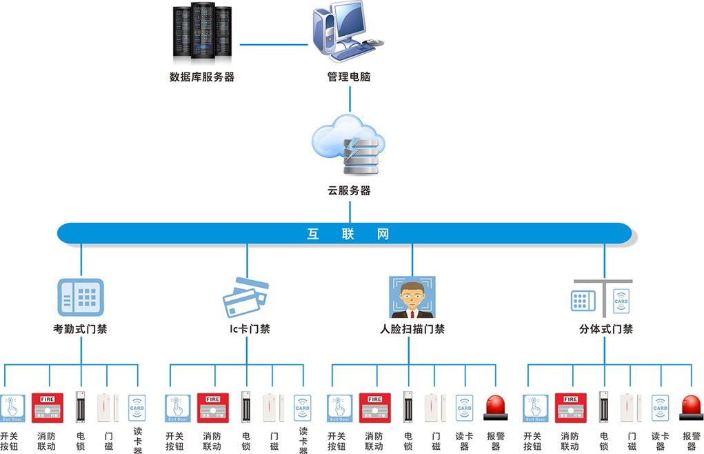 智能门禁系统 智能门禁系统解决方案 泓宇科技 弱电工程 弱电工程公司 成都弱电工程 泓宇科技